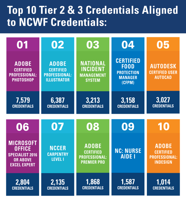 North Carolina Students Set State Record for CTE Credential Attainment | NC DPI